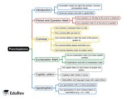 Mind Map: Punctuations - English Olympiad Class 4 PDF Download