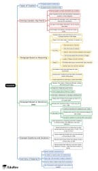 Mind Map: Caselets - UPSC PDF Download