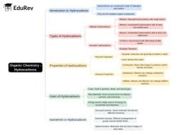 Mind Map: Organic Chemistry - Hydrocarbons PDF Download