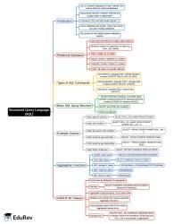 Mind Map: Structured Query Language (SQL) - Computer Science ...