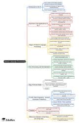 Mind Map: Natural Language Processing - Class 10 PDF Download