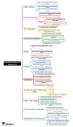 Mind Map: Motion in a Straight Line - NEET PDF Download