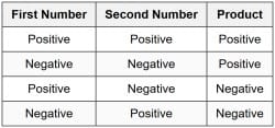 Negative Numbers Multiplication And Division Chapter Notes - Grade 7 PDF