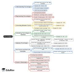 Mind Map: Percentages (Term 3) - Grade 6 PDF Download