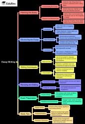 Mindmap: How to write Essay? - EmSAT Achieve PDF Download