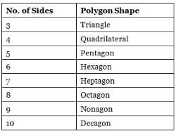 Important Formulas Polygons - Class 8 PDF Download