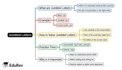 Jumbled Letters Mind Map - Class 1 PDF Download
