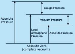 Units and scales of Pressure Measurement - Fluid Statics - Mechanical ...