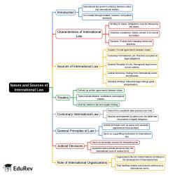 Mind Map: Nature and Sources of International Law - Public International Law - CLAT PG PDF Download