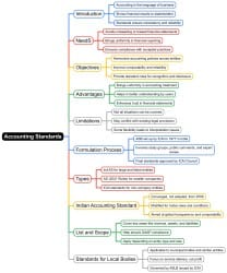 Testing Mind Map Accounting - CA Foundation PDF Download