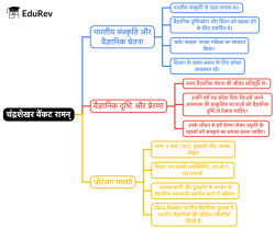 Mind Map -2: वैज्ञानिक चेतना के वाहक : चन्द्र शेखर वेंकट रमन - Revision ...