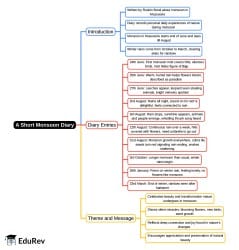 Mind Map: A Short Monsoon Diary - Class 8 PDF Download