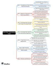 7-Days Study Plan: International Trade - Business Economics for CA ...