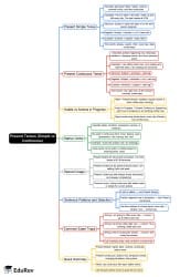 Mind Map: Present tenses (simple vs continuous) - SSC CGL PDF Download