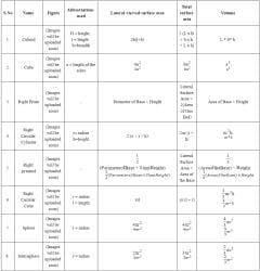 Important Formulas Rectangular Solids - GMAT PDF Download
