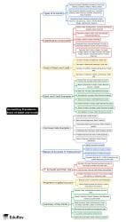 Mind Map: Accounting Procedures- Rules of Debit and Credit ...