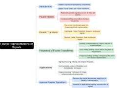 Mindmap: Fourier Representations of Signals - Electronics and Communication Engineering (ECE ...