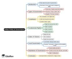 Mind Map: Indian Polity and Governance - General Knowledge for Young ...