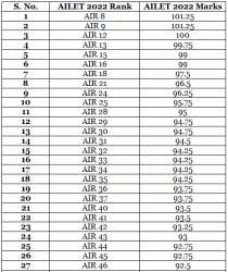 AILET Merit List - CLAT PDF Download