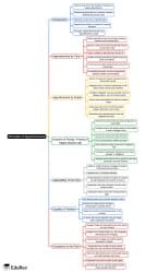 Mindmap: Principle of Apportionment - Property Law - CLAT PG PDF Download