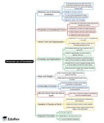 Mind Map: Universal Law of Gravitation - JEE PDF Download