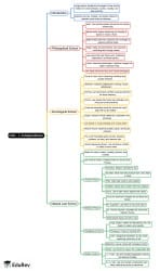 Mind Map: Sources And Schools of Jurisprudence - 2 - Law for UGC NET ...
