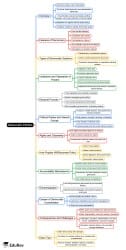 Mind Map: Democratic Politics - Class 9 PDF Download