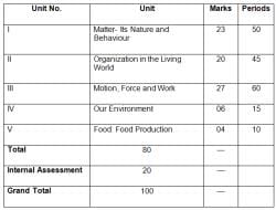 CBSE Class 9 Science Previous Year Papers PDF Download