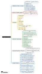 Complex Numbers Mind Map - Physics PDF Download