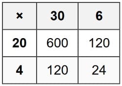 Multiply With Partial Products Chapter Notes - Math Grade 4 PDF Download
