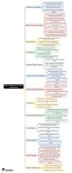 Weaving Mind Map - UGC NET Crash Course Home Science PDF Download
