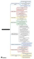 Mind Map: Cardiovascular System - UPSC PDF Download
