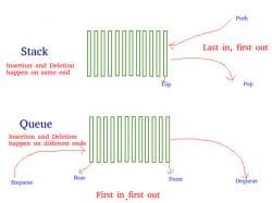 Implement Stack using Queues - Class 8 PDF Download