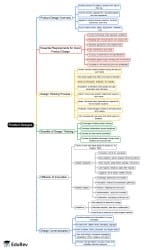 Design Thinking Process Mind Map - UGC NET Crash Course Home Science PDF
