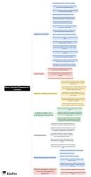 Mind Map: Other Essential Elements of a Contract - Business Laws for CA ...