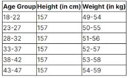 Physical and Medical Standards For CDS 2023: Weight and Height Charts ...