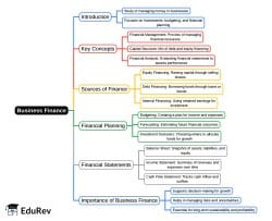 Mind Map: Business Finance - B Com PDF Download