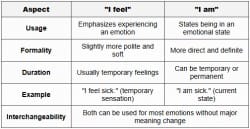 Day 13 - Expressing Feelings - Spoken English in 30 Days - Bank Exams ...