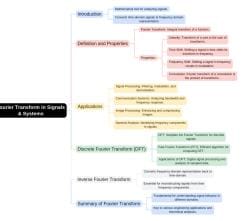 Fourier Transform in Signals and Systems Mind Map - Electronics and ...