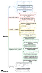 Treaties Mind Map - CLAT PG Public International Law PDF Download