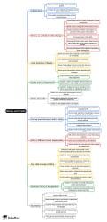 Money and Credit Mind Map - Class 10 PDF Download