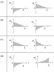 Previous Year Questions (GATE ME) Shear-force and Bending Moment Diagrams