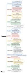 Mind Map: New Criticism - Crash Course for UGC NET English Literature ...