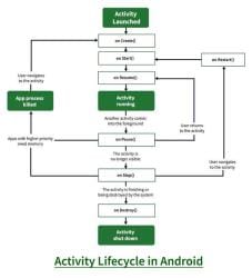 Activity Lifecycle in Android with Demo App - Software Development PDF ...