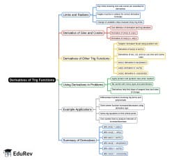 Derivatives of Trig Functions Mind Map - PDF Download