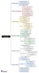 Knowledge Paradigms in Psychology Mind Map - UGC NET Psychology