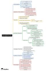 Mind Map: Phase Equilibrium, Phase Rule and Degrees of Freedom ...