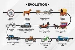 Evolution of Transport Chapter Notes - Social Studies Class 5 ICSE PDF ...