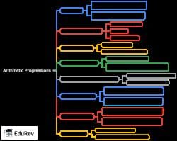 Mindmap: Arithmetic Progressions - Mathematics (Maths) Class 10 PDF Download