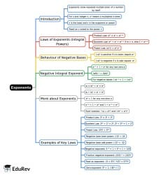 Exponents Mind Map - Class 8 PDF Download